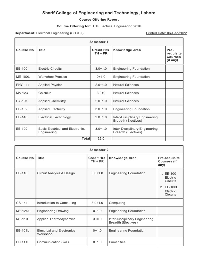 Obe Reports Hec - Report Course Offering | PDF | Engineering | Electronic Circuits