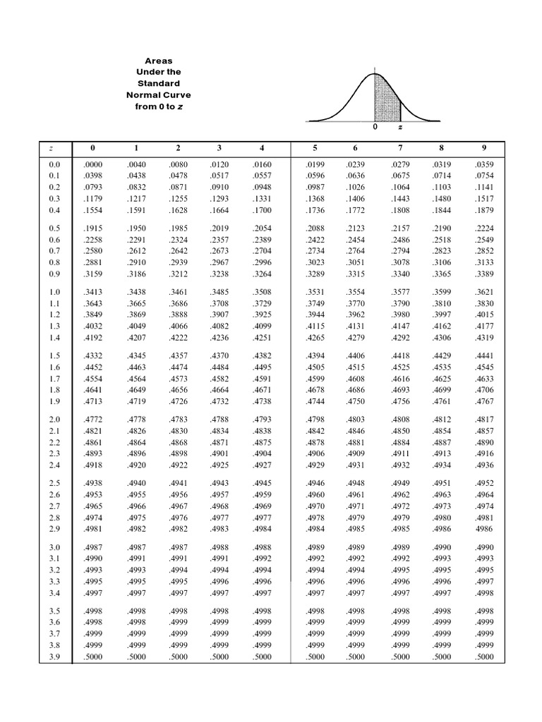 Normal Distribution Table | PDF