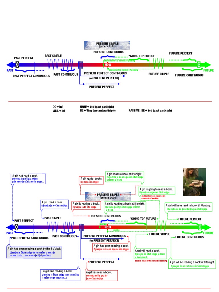 Time Line | PDF | Semantic Units | English Grammar