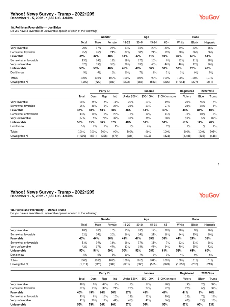 Yahoo Tab Trump | PDF | Race And Ethnicity In The United States Census ...