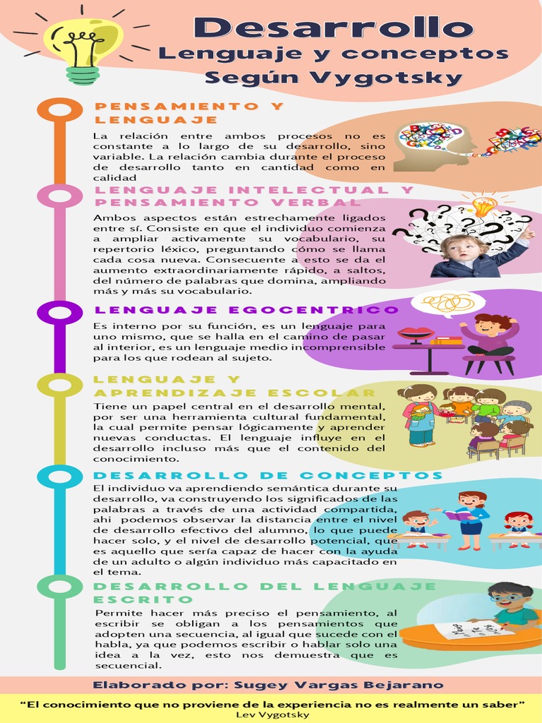 Infografia Desarrollo Y Lenguaje Segun Vygotsky Svb Pdf Pensamiento Aprendizaje 