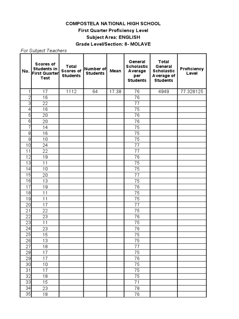 Compostela National High School English Proficiency Report | PDF