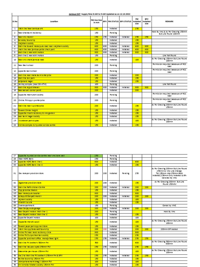 Jambua OHT Supply Schedule and Pipeline Status Update as of 12.10.2022 ...