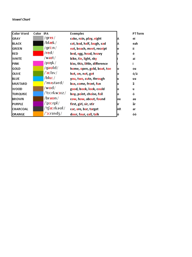 English Vowel Chart with Examples | PDF