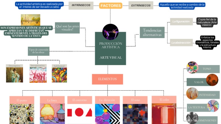 Mapa Mental de La Producción Artística | PDF | Las artes | Estética