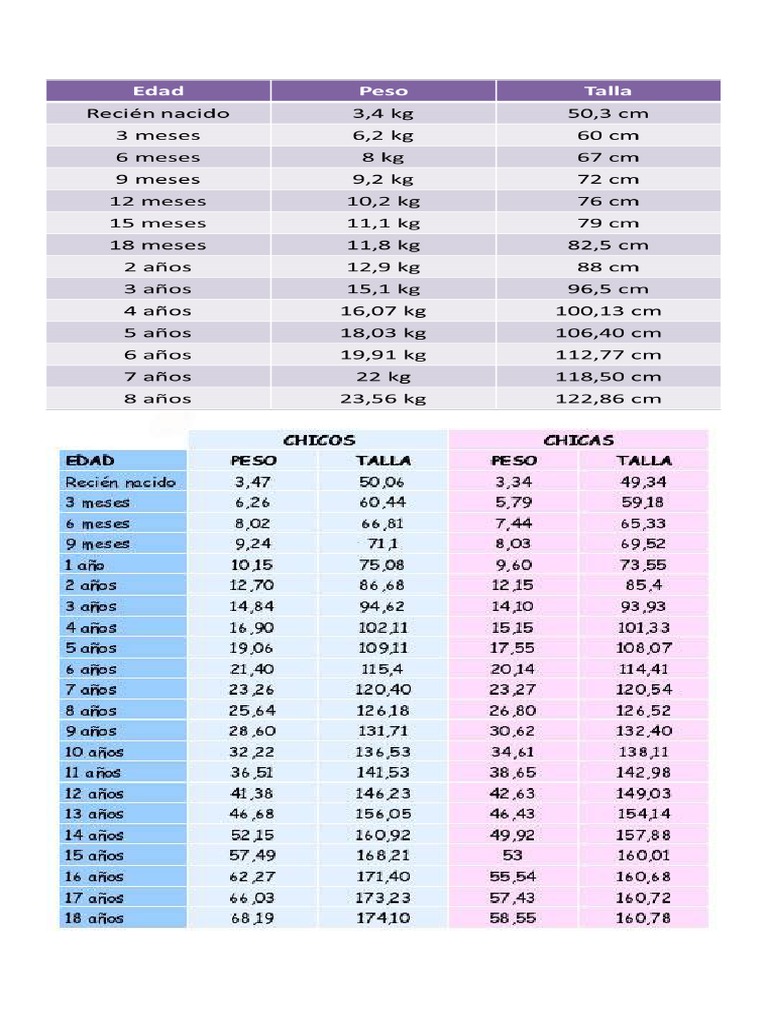 Edad y Peso | PDF