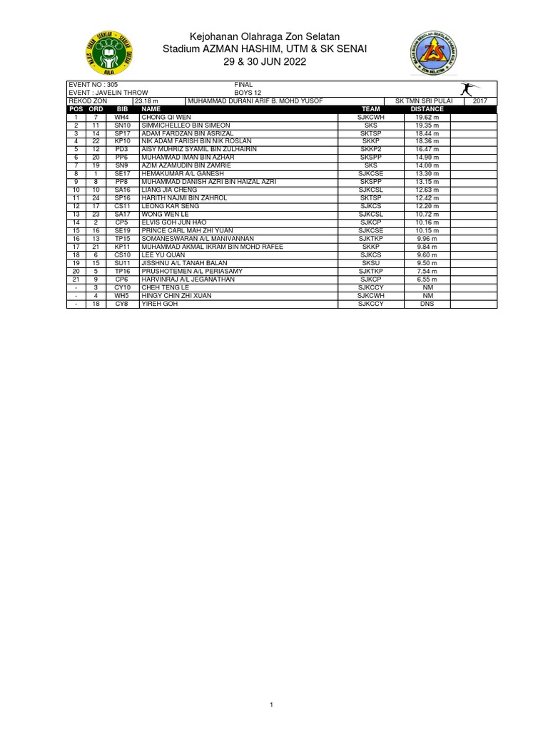 Kejohanan Olahraga Zon Selatan Stadium Azman Hashim, Utm & SK Senai 29 ...