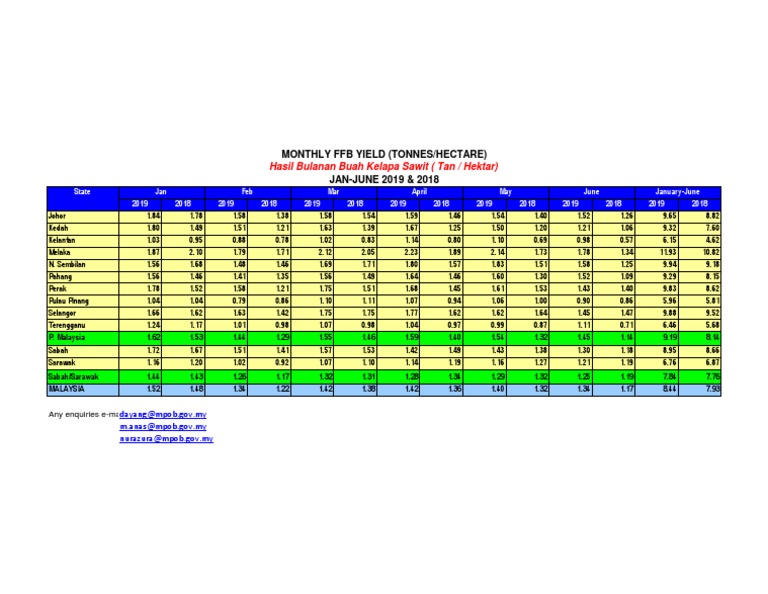 FFB Yield January-June 2019 | PDF