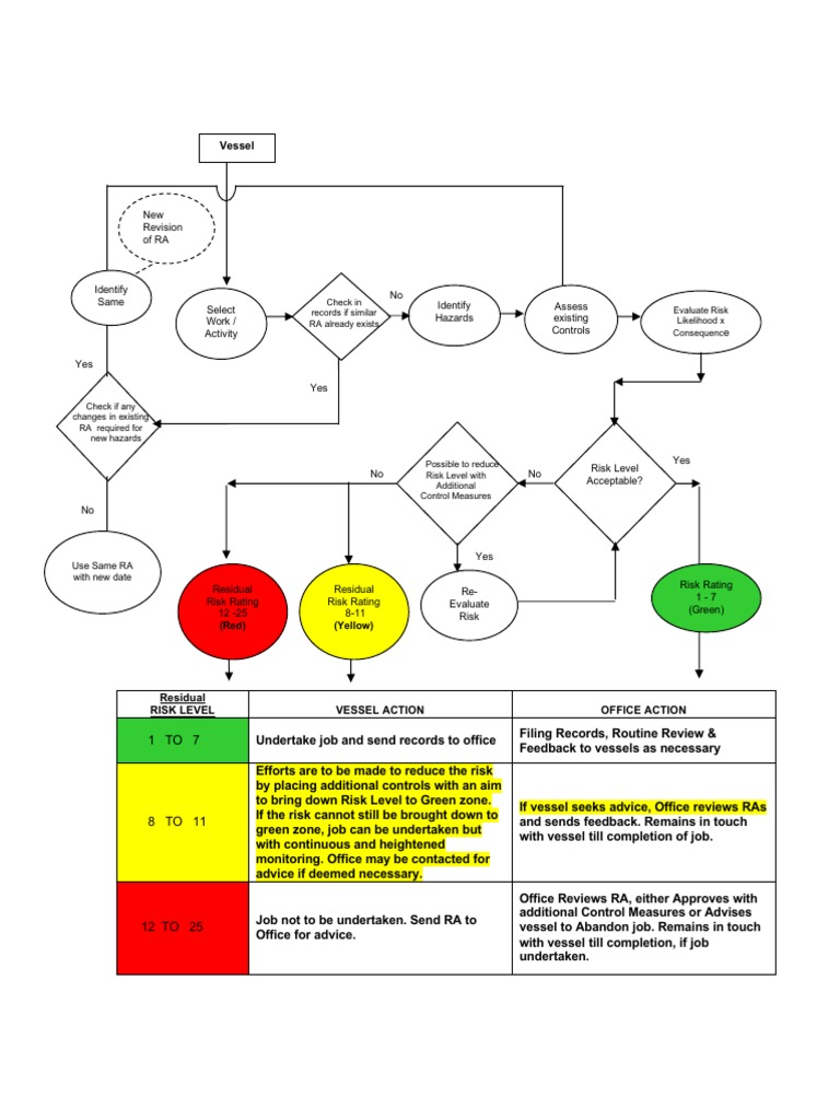 RA Process | PDF | Risk | Safety