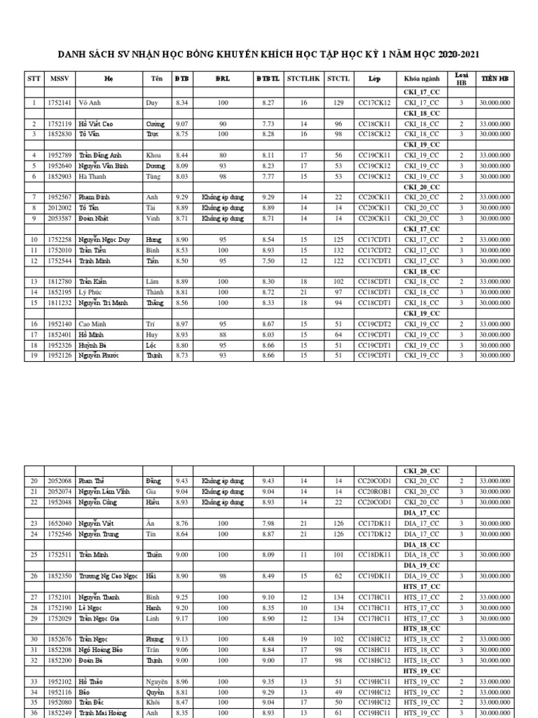 DS SV Nhan HBKK HK201 (ĐTQT) | PDF