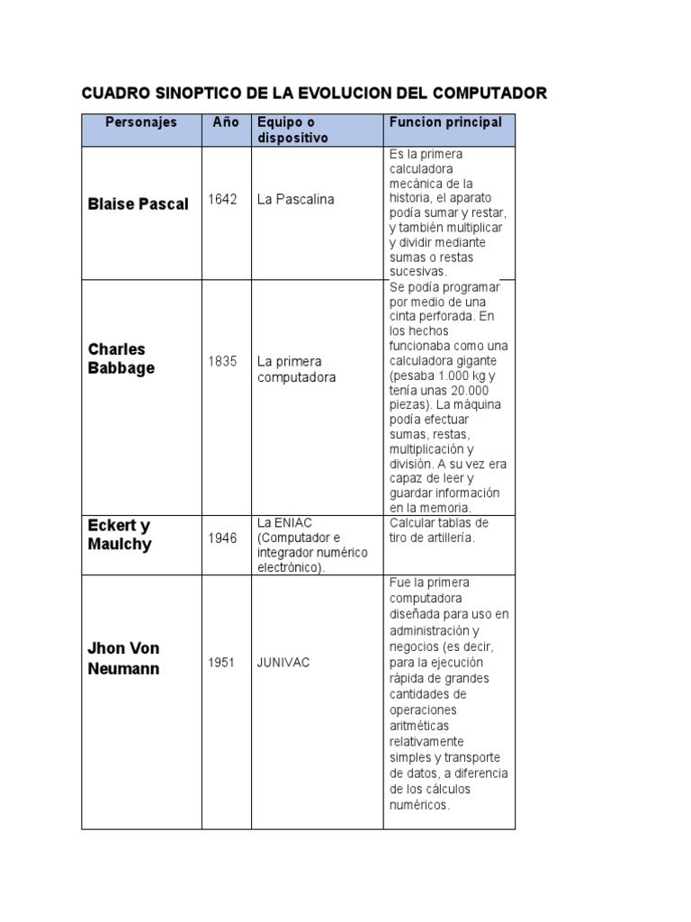 Cuadro Sinoptico de La Evolucion Del Computador | PDF | Informática | Circuito integrado