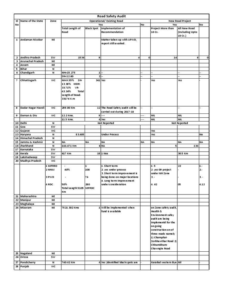 Road Safety Audit | PDF | Transport | Road Transport
