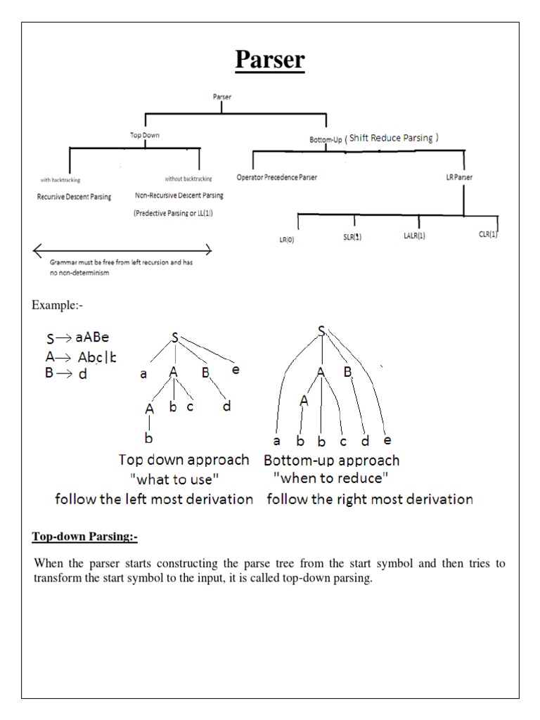 Compiler Design Study Material Unit 2nd | PDF | Parsing | Mathematical ...