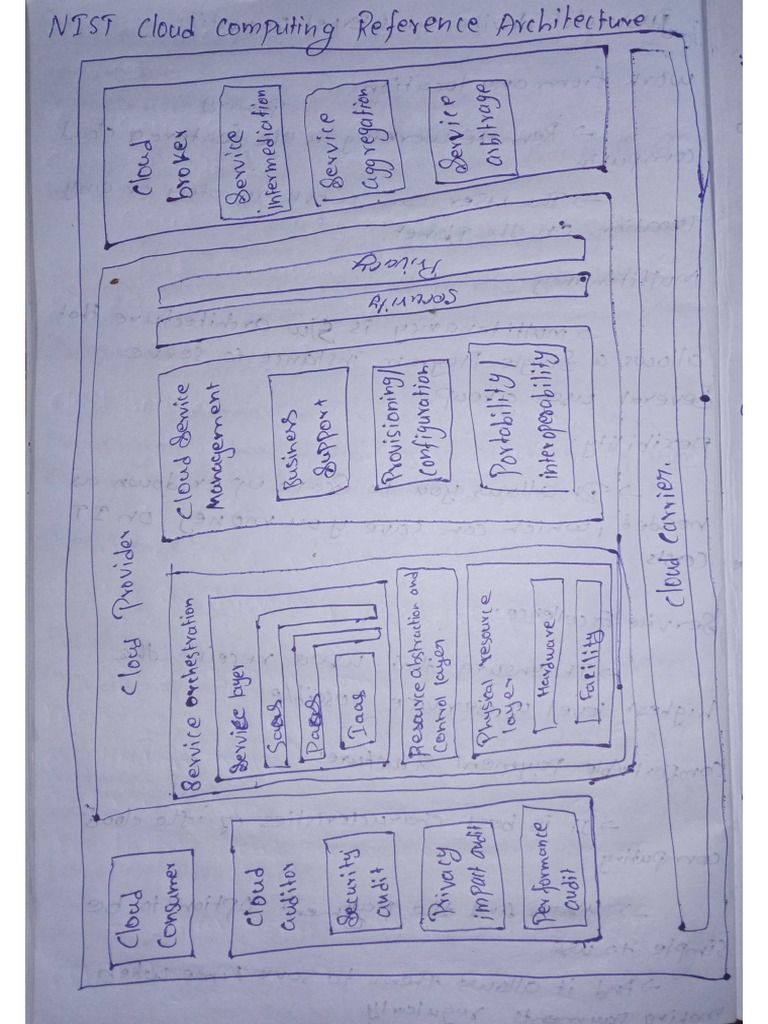 Nist Cloud Reference Model | PDF