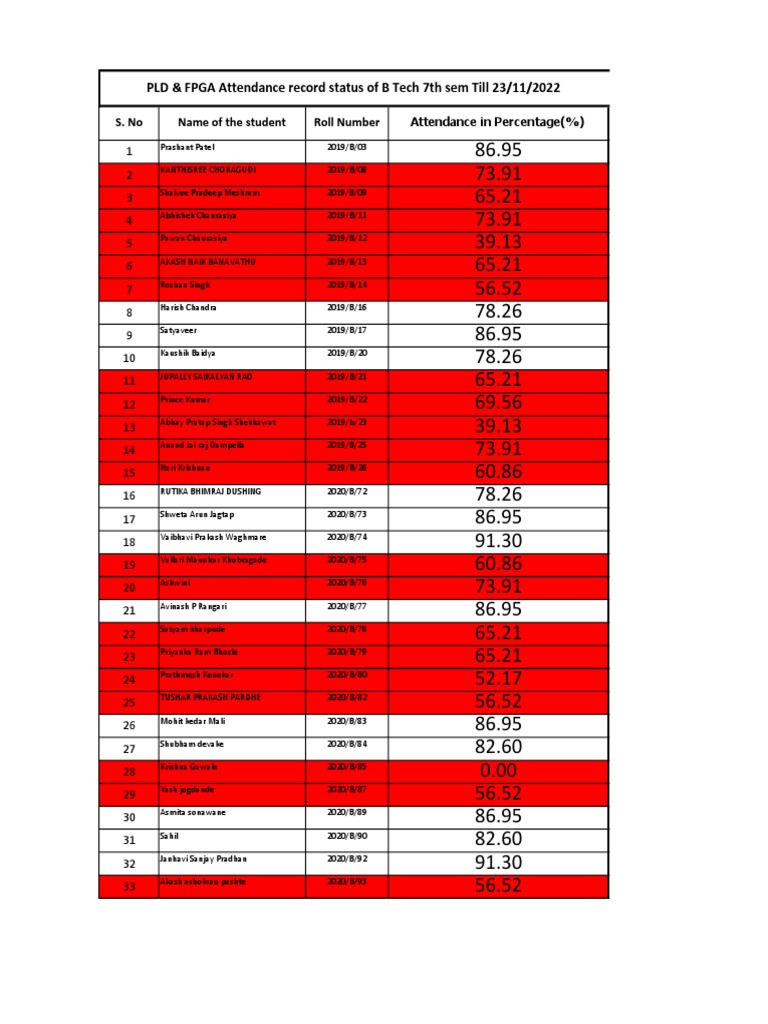 Attendance Status of B Tech 7th Sem 2022 | PDF