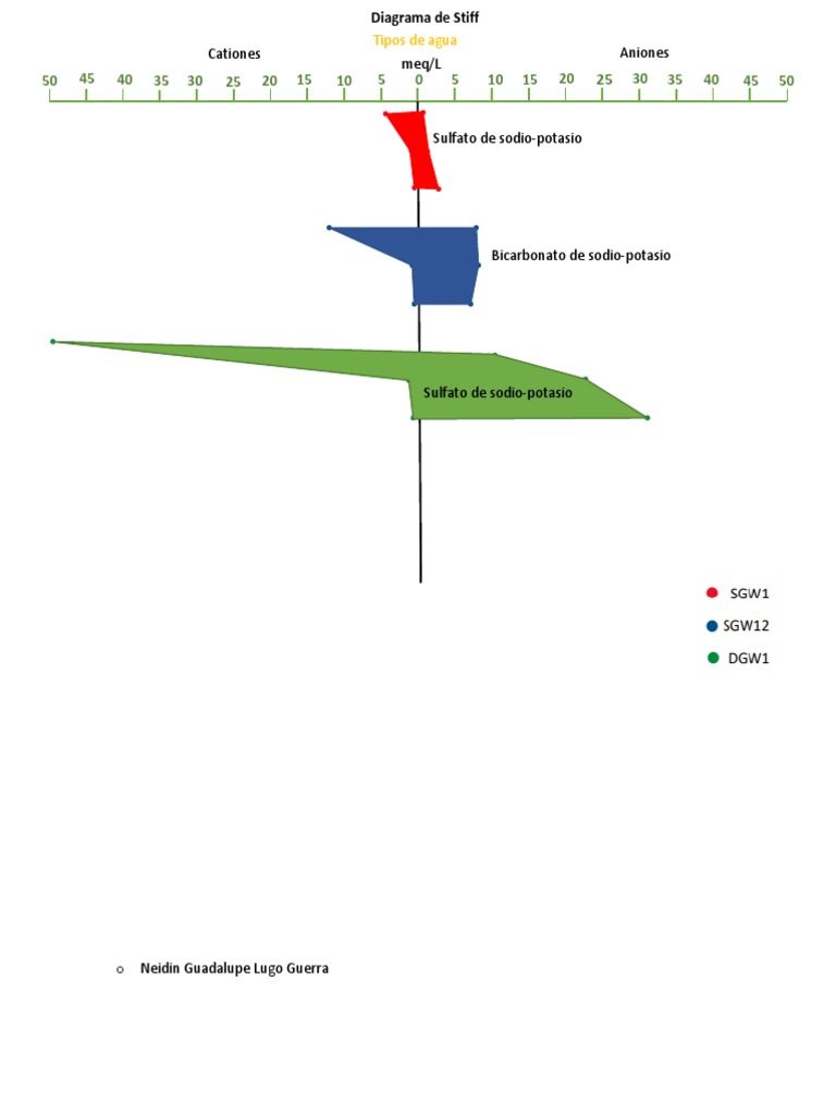 Diagrama de Stiff | PDF