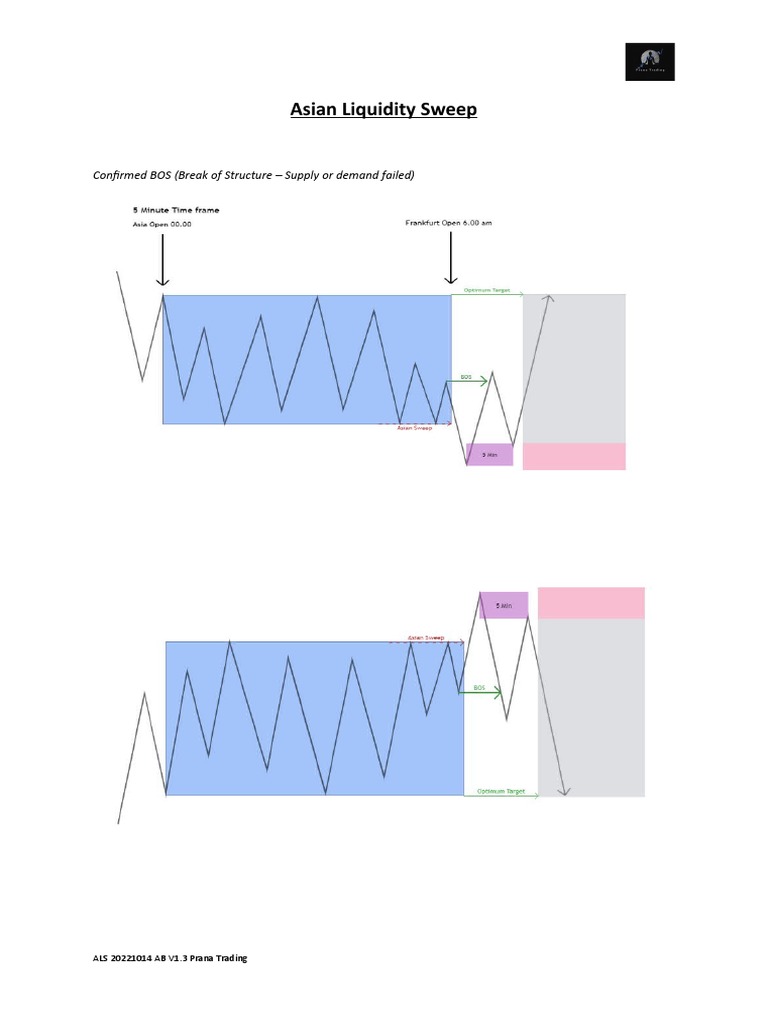 Asian Liquidity Sweep Trading Strategy | PDF | Market Liquidity | Risk