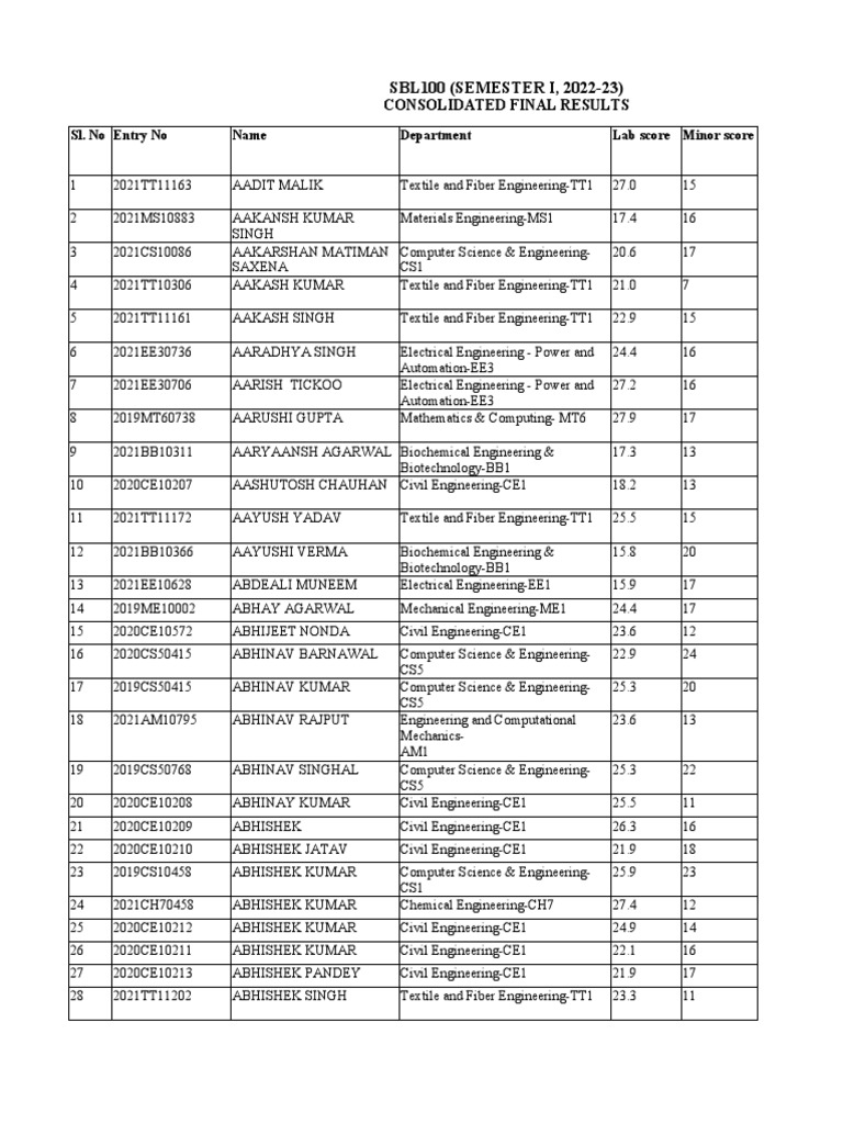 SBL100 - Final Results - 041222 | PDF | Engineering | Computer Science