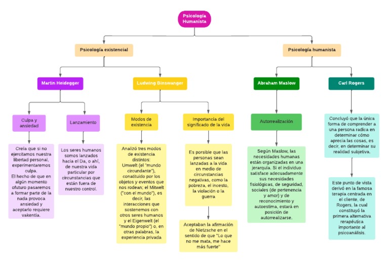 Mapa Conceptual - Psicologia Humanista | PDF | Sicología | Psicologia humanista