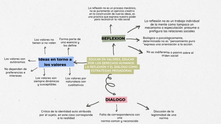 Mapa Mental Lluvia de Ideas Colorido Verde | PDF