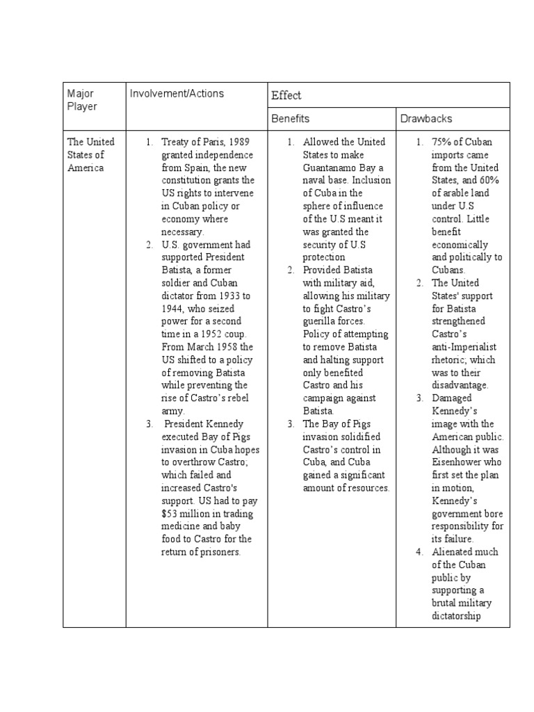 Key Figures in Castro's Revolution | PDF | Fidel Castro | Cuba