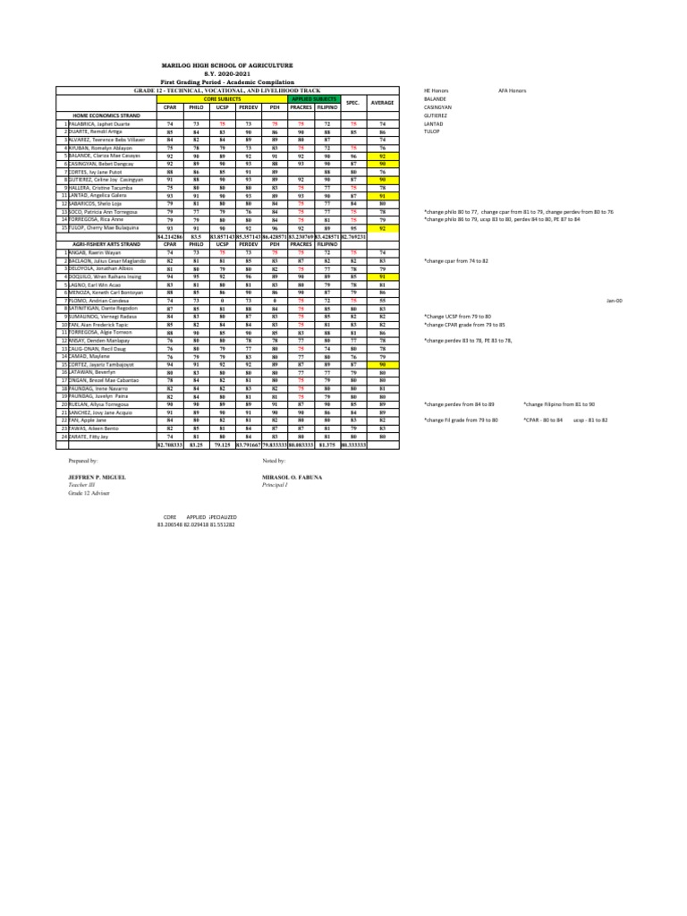Academic Compilation - Grade 12 2020-2021 | PDF