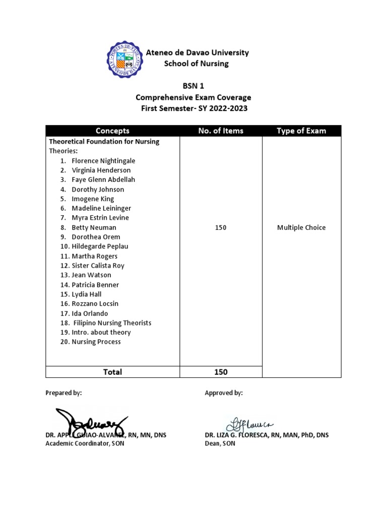 Comprehensive Exam Coverage First Sem SY 2022 2023 | PDF | Nursing ...