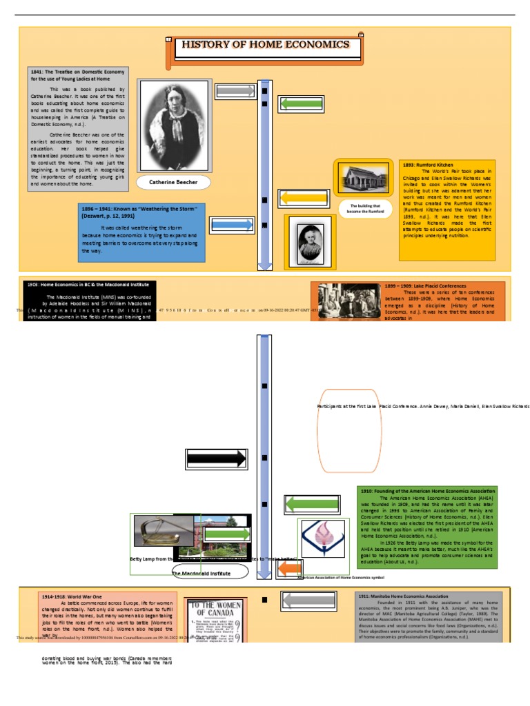 History of Home Economics Timeline PDF | PDF | Home Economics | Economics