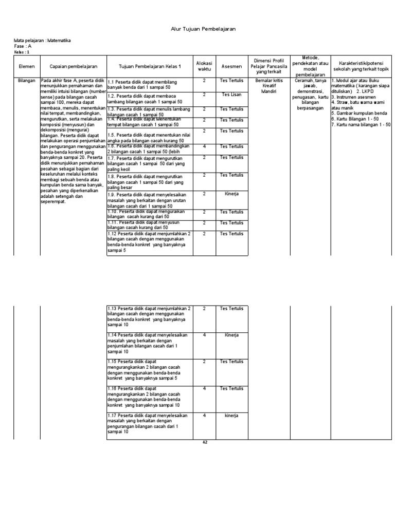 7b Contoh ATP (Alur Tujuan Pembelajaran) - Silabus | PDF