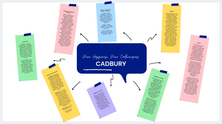 Mind Map Cadbury | PDF | Mondelez International | Chocolate