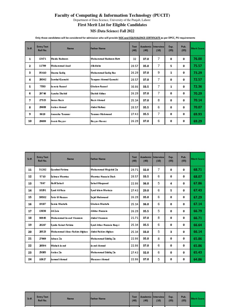 First Merit List MS Data Science Fall 2022 1 | PDF | Pakistan