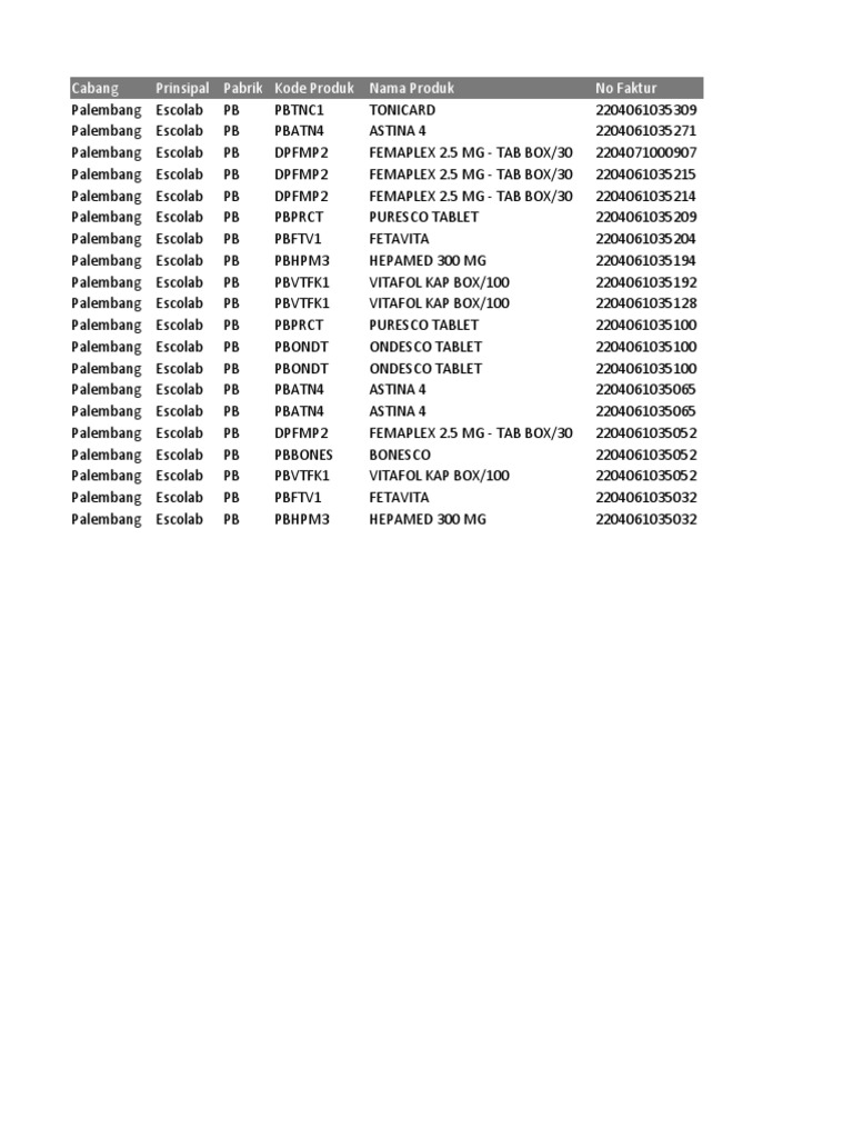 Cabang Prinsipal Pabrik Kode Produk Nama Produk No Faktur | PDF