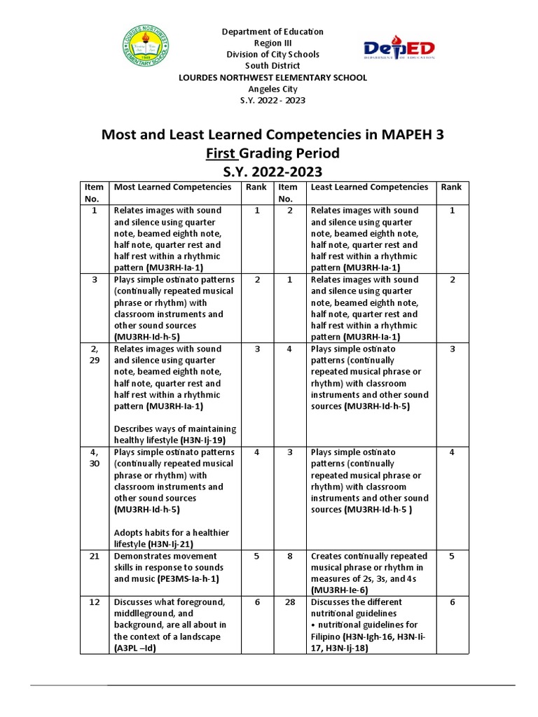 MAPEH3 - 1st QTR - MOST-LEAST-LEARNED-SKILLS | PDF | Rhythm | Musical Notation