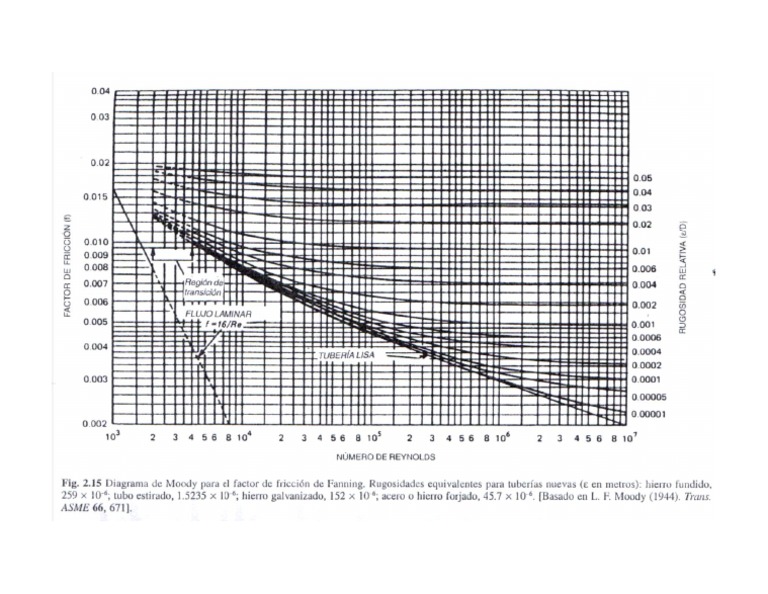 Diagrama de Moody | PDF