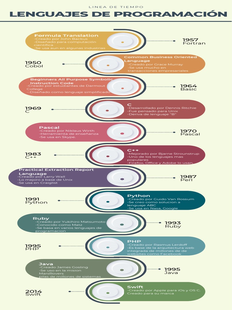 Historia de Lenguajes de Programación | PDF | Lenguaje de programación | Ruby (lenguaje de ...