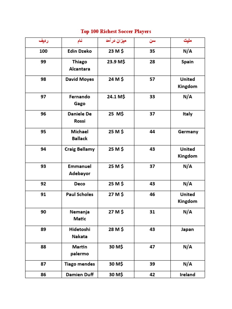 Top 100 Richest Soccer Players | PDF | Premier League Clubs | Team Sports