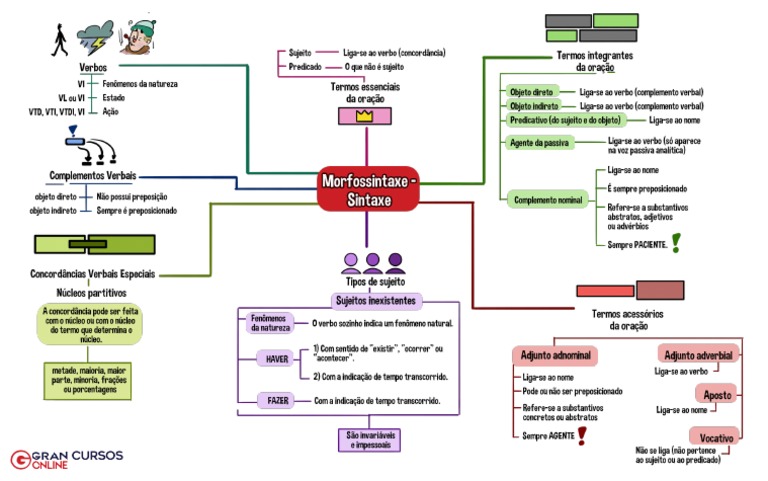 Dominio Da Estrutura Morfossintatica Do Periodo Sintaxe E1647442172 | PDF