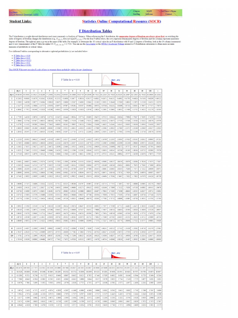 F Distribution Table | PDF