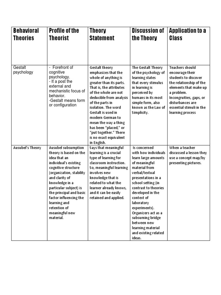 Behavioral Theories | PDF | Learning | Psychology