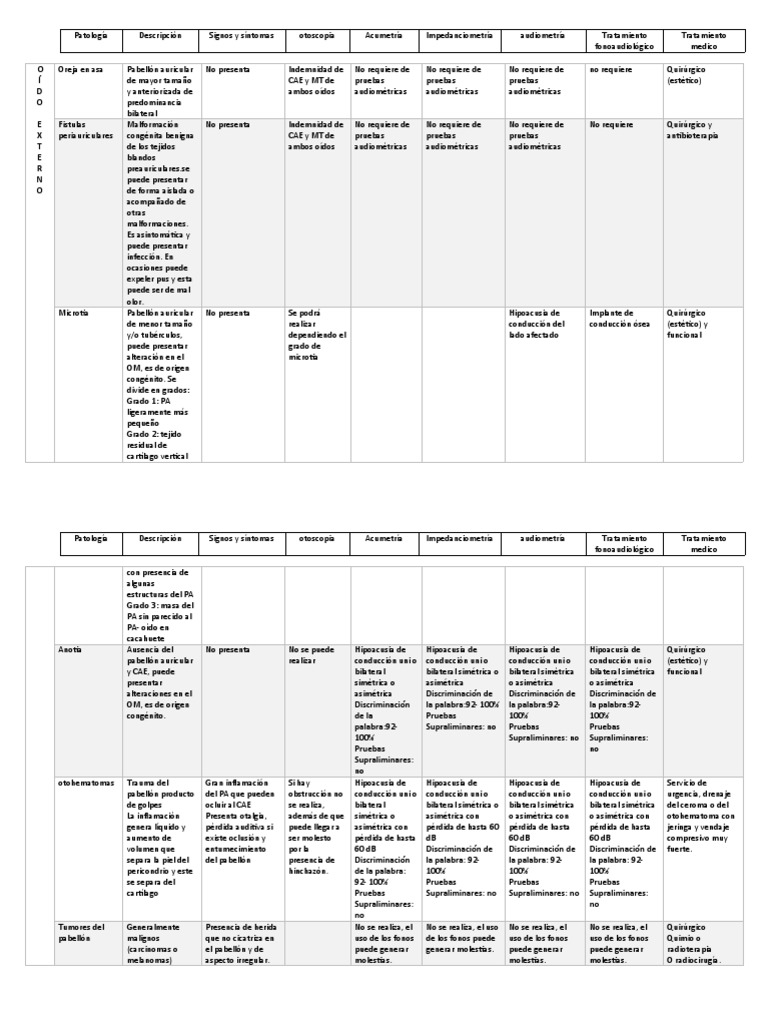 Cuadro Patologias OE, OM y OI | PDF | Causas de la muerte | Otología