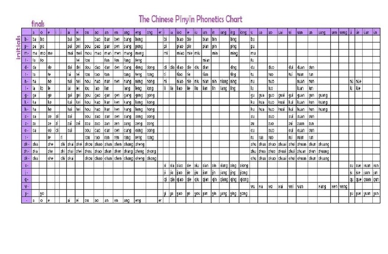 Chinese Pīnyīn Phonetics Chart | PDF
