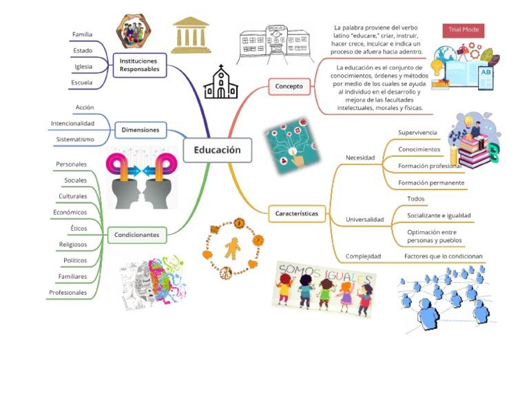 Mapa Mental de La Educación | PDF