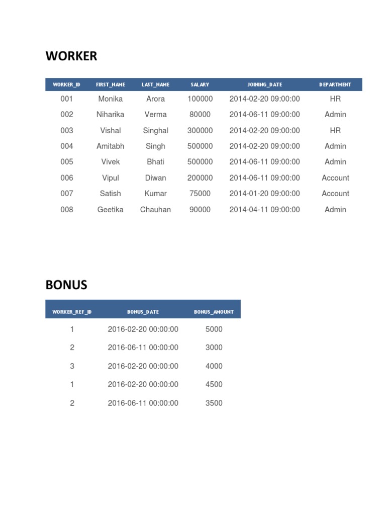 Practice_2501 | PDF | Table (Database) | Sql