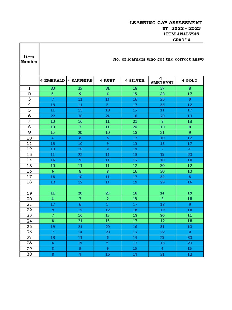 Grade 4 Learning Gap Unmastered Competecies | PDF | Gases | Human