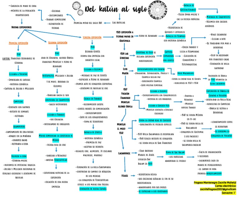 Del Katun Al Siglo - Mapa Conceptual - FragosoMontenegro | PDF | Antiguas colonias españolas ...