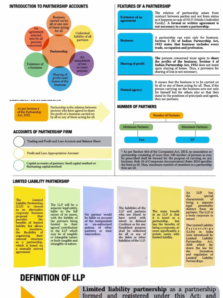 Partnership Ca Foundation Revision | PDF