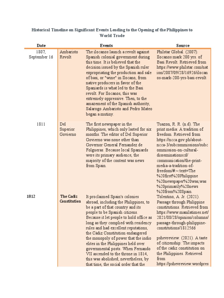 The Opening of Philippine Trade: Key Events from 1807 to 1835 that Led ...