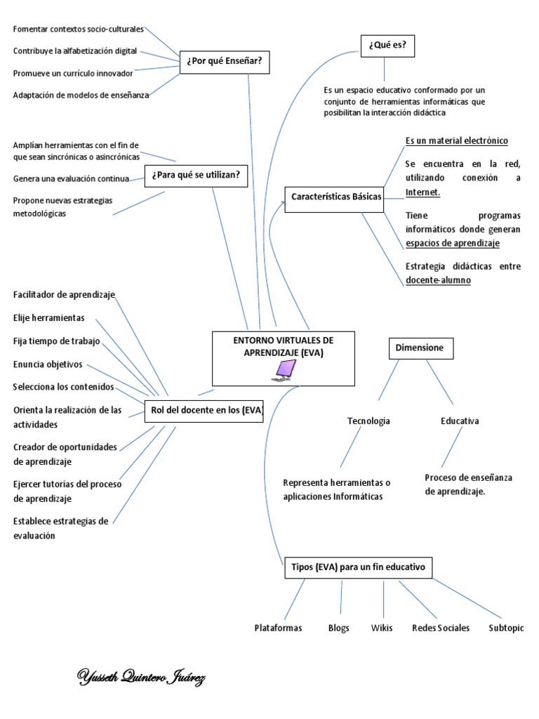 Mapa Mental Eva | PDF | Método de enseñanza | Aprendizaje