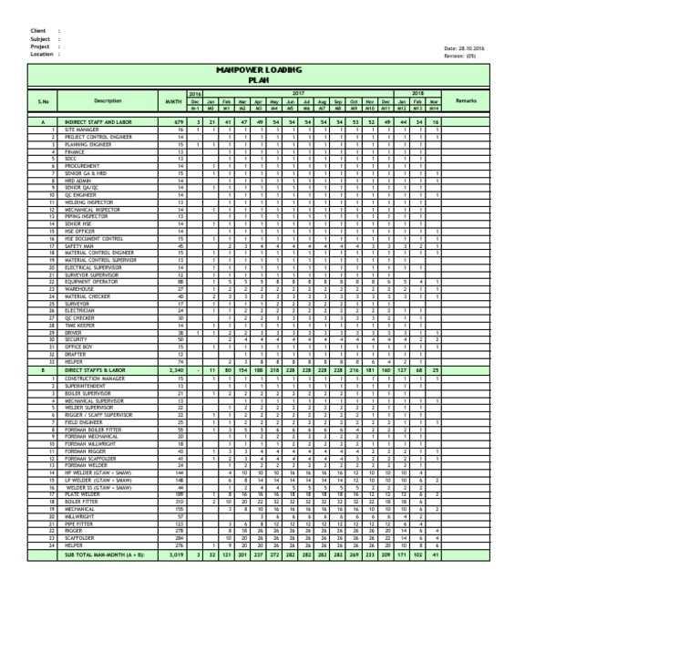 Manpower and Equipment Loading Plan Rev02 | PDF