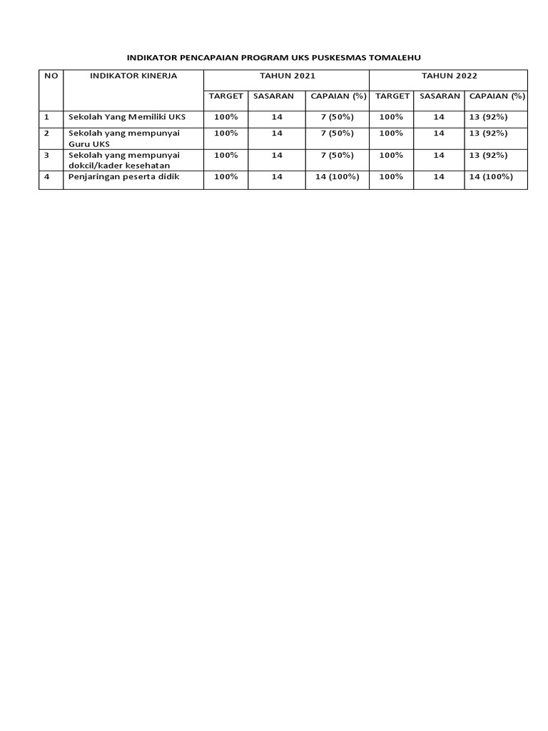 Indikator Pencapaian Program Uks Puskesmas Tomalehu | PDF